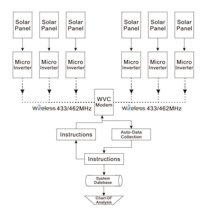 Wireless 433 MHz Communication Monitoring System WVC Modem with ...